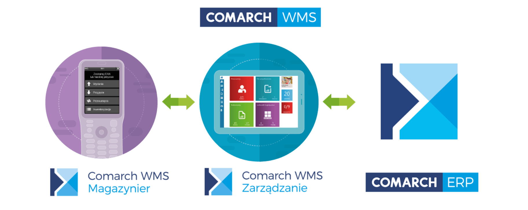 Comarch WMS | Oprogramowanie dla firm, Systemy Comarch ERP